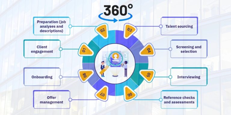 What is 360 Recruitment? A Complete Guide